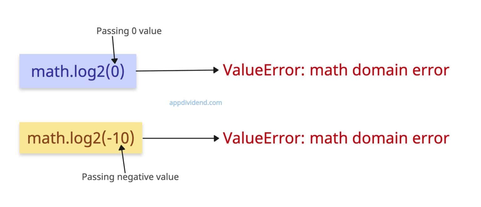 Python math.log2() Method