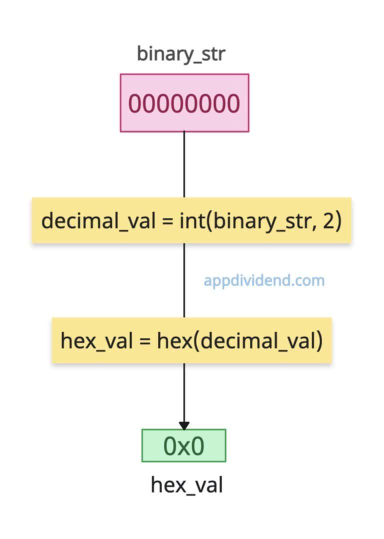 How to Convert Binary to Hexadecimal in Python