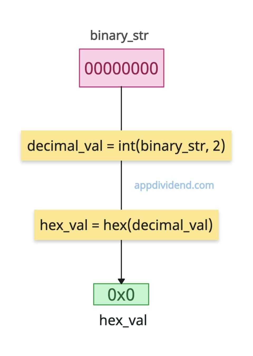 How to Convert Binary to Hexadecimal in Python