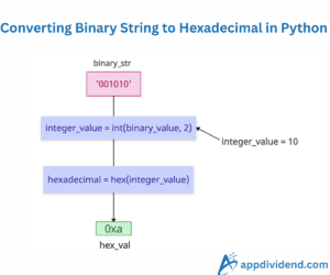 How to Convert Binary to Hexadecimal in Python