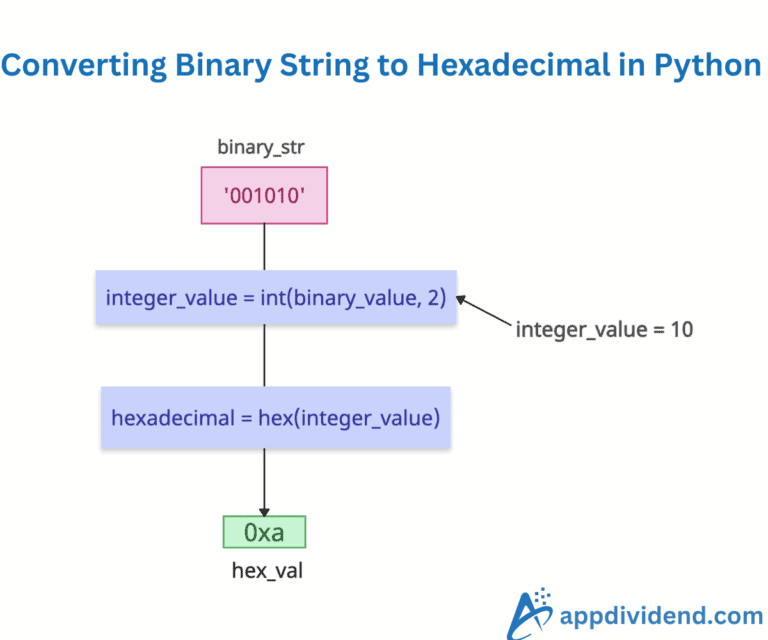 How to Convert Binary to Hexadecimal in Python