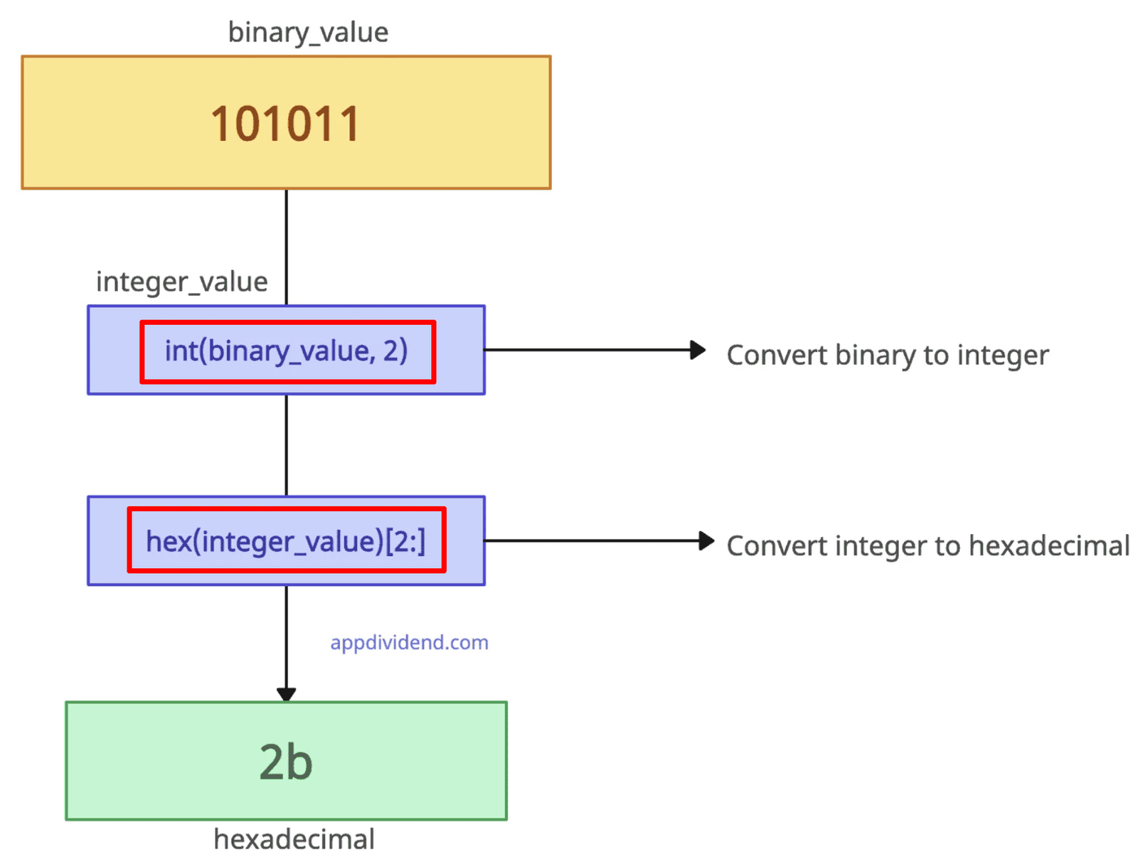 How to Convert Binary to Hexadecimal in Python