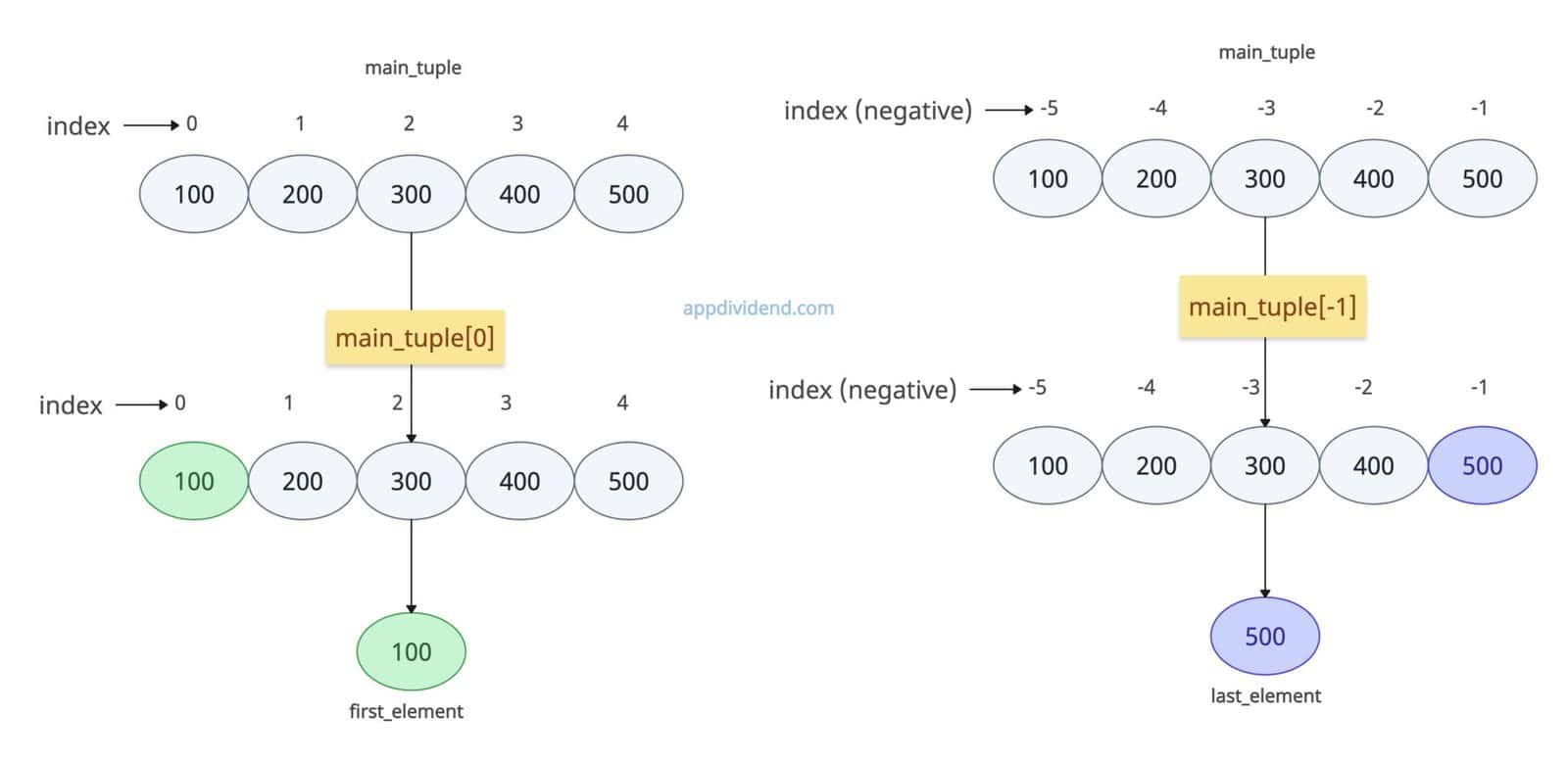 How to Get First and Last Elements of Tuple in Python