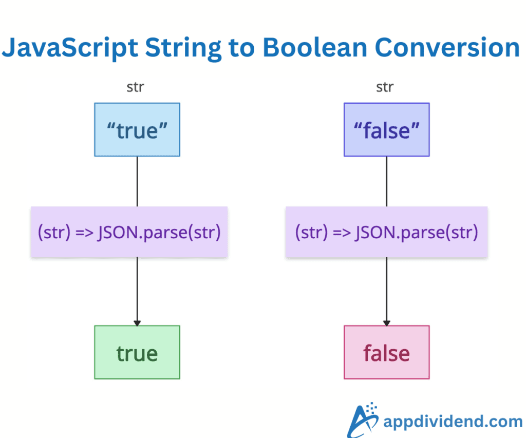 How to Convert a String to Boolean in JavaScript