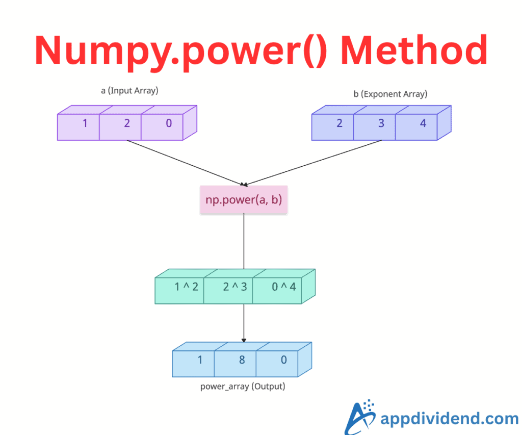 Numpy.power() Method in Python