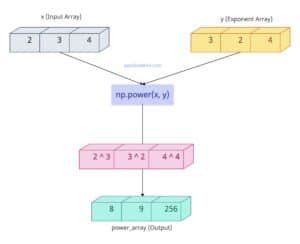 Numpy.power() Method in Python