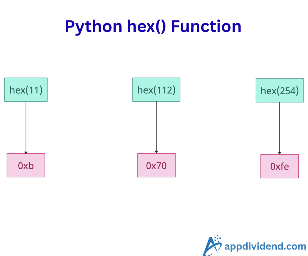 Python hex(): Converting an Integer to Hex