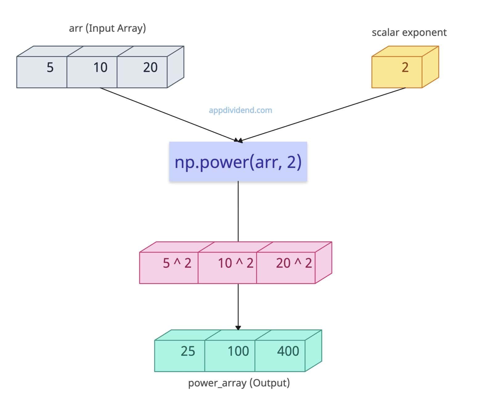 Numpy.power() Method in Python