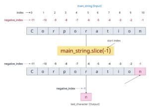 JavaScript String slice(): Extracting a Portion of a String