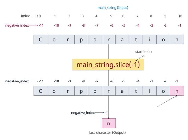 JavaScript String slice(): Extracting a Portion of a String