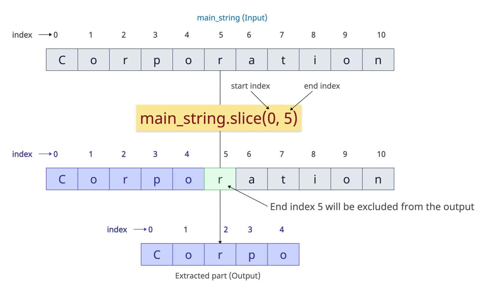 JavaScript String slice(): Extracting a Portion of a String
