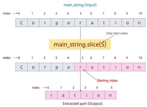 JavaScript String slice(): Extracting a Portion of a String