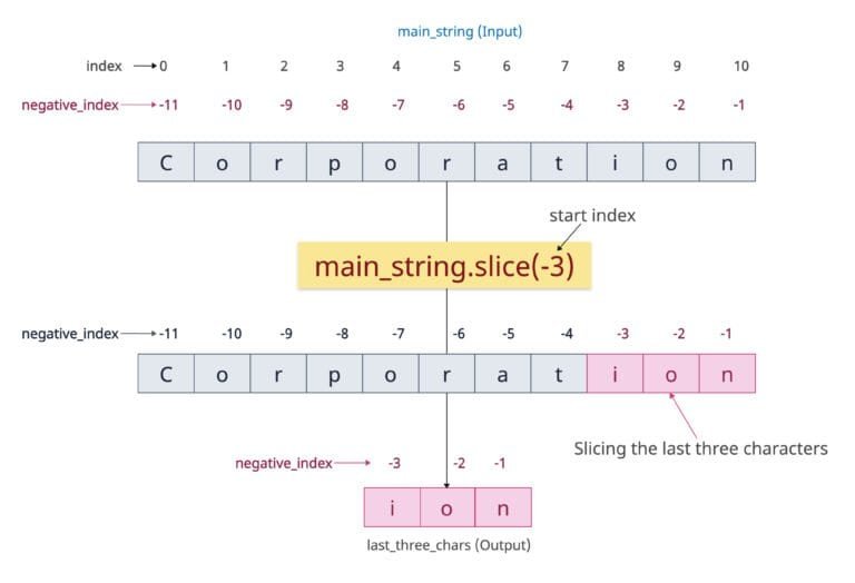 JavaScript String slice(): Extracting a Portion of a String