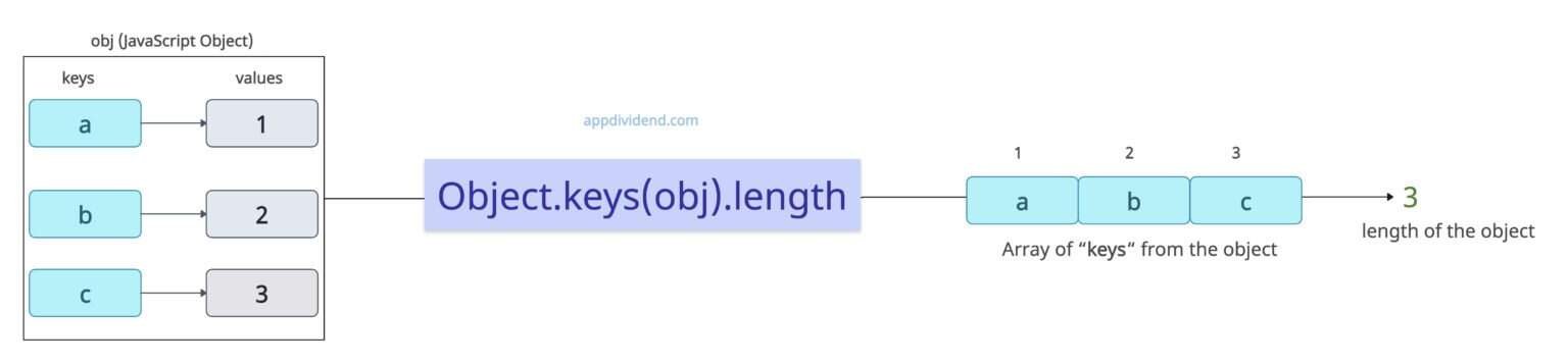 How to Find the Length of an Object in JavaScript