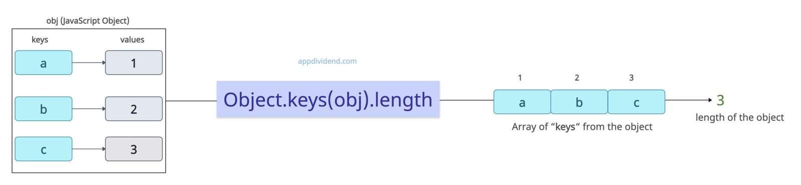 How to Find the Length of an Object in JavaScript