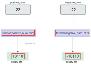 How to Convert an Integer to Binary String in Python