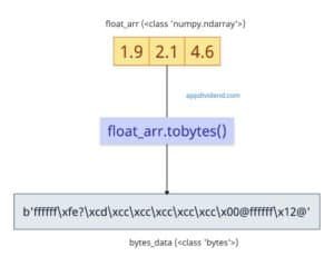 Numpy Ndarray Tobytes Converting Numpy Array To Python Bytes