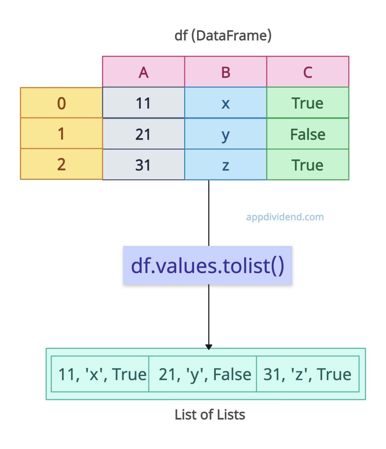 How to Convert Pandas DataFrame to Python List