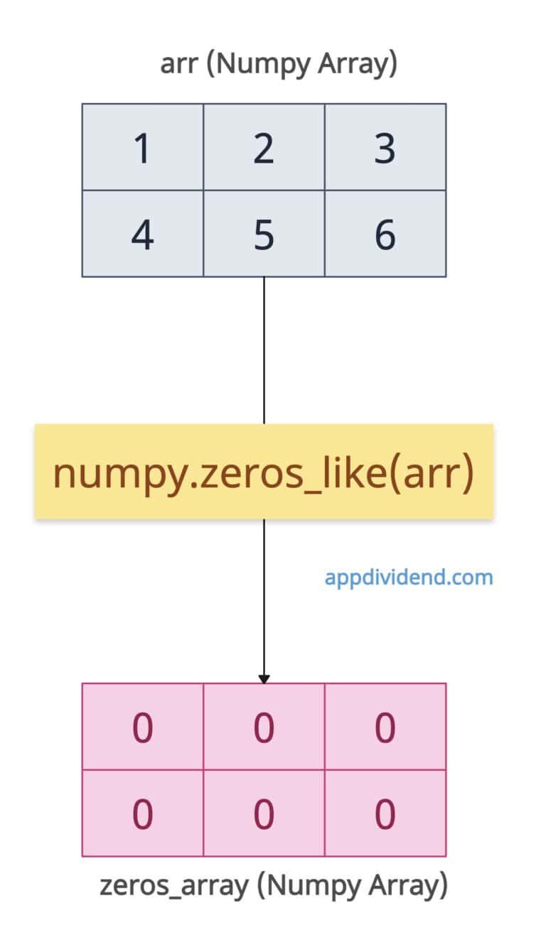 Numpy.zeros_like() Method
