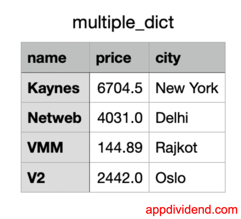 How to Save Python Dictionary to CSV File