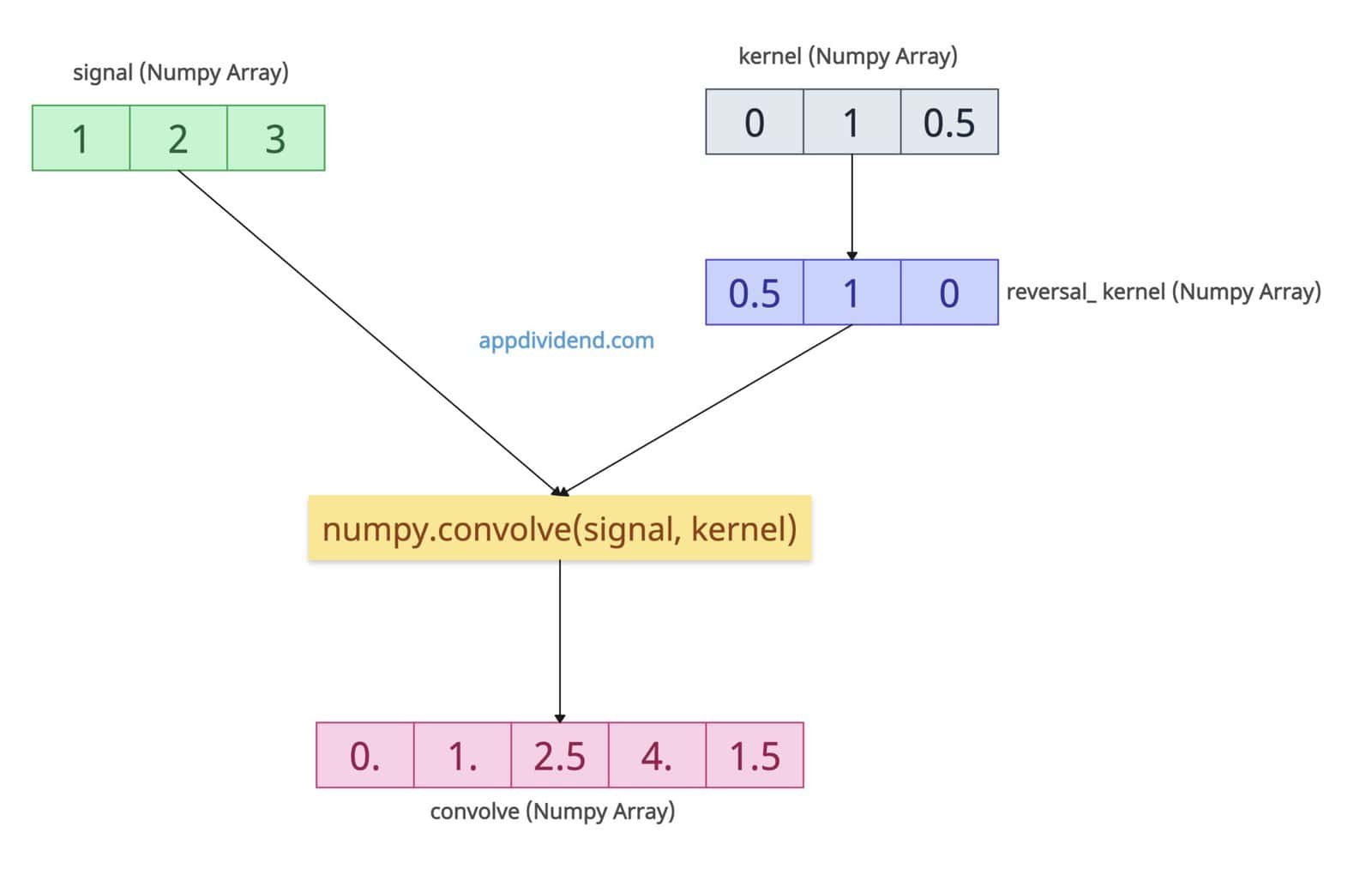 Numpy.convolve() Method