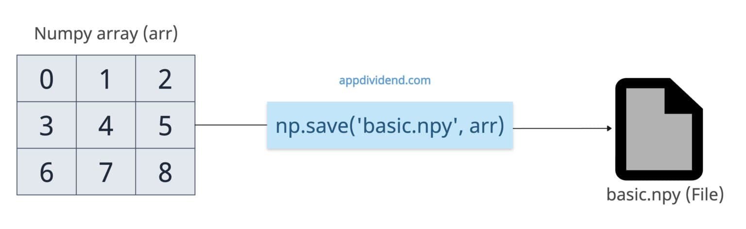 Numpy.save(): Saving an Array to a File