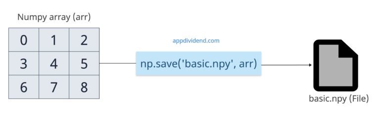 Numpy.save(): Saving an Array to a File