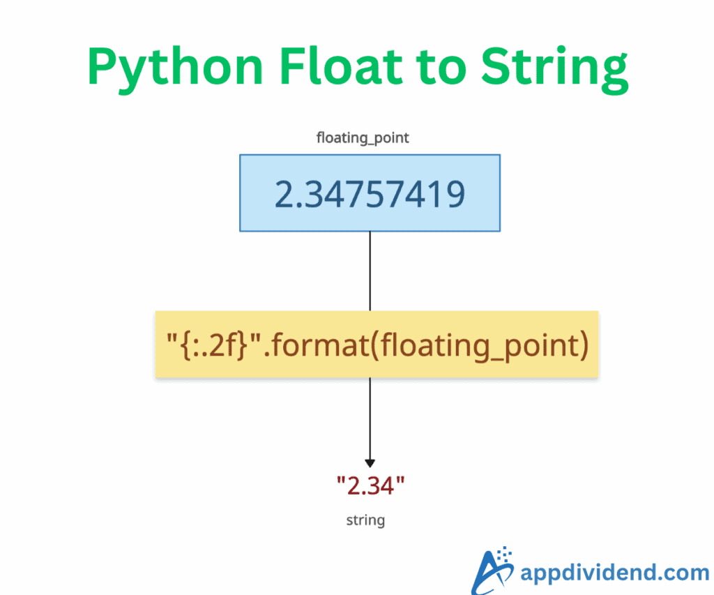 How to Convert Float (Double) to String in Python