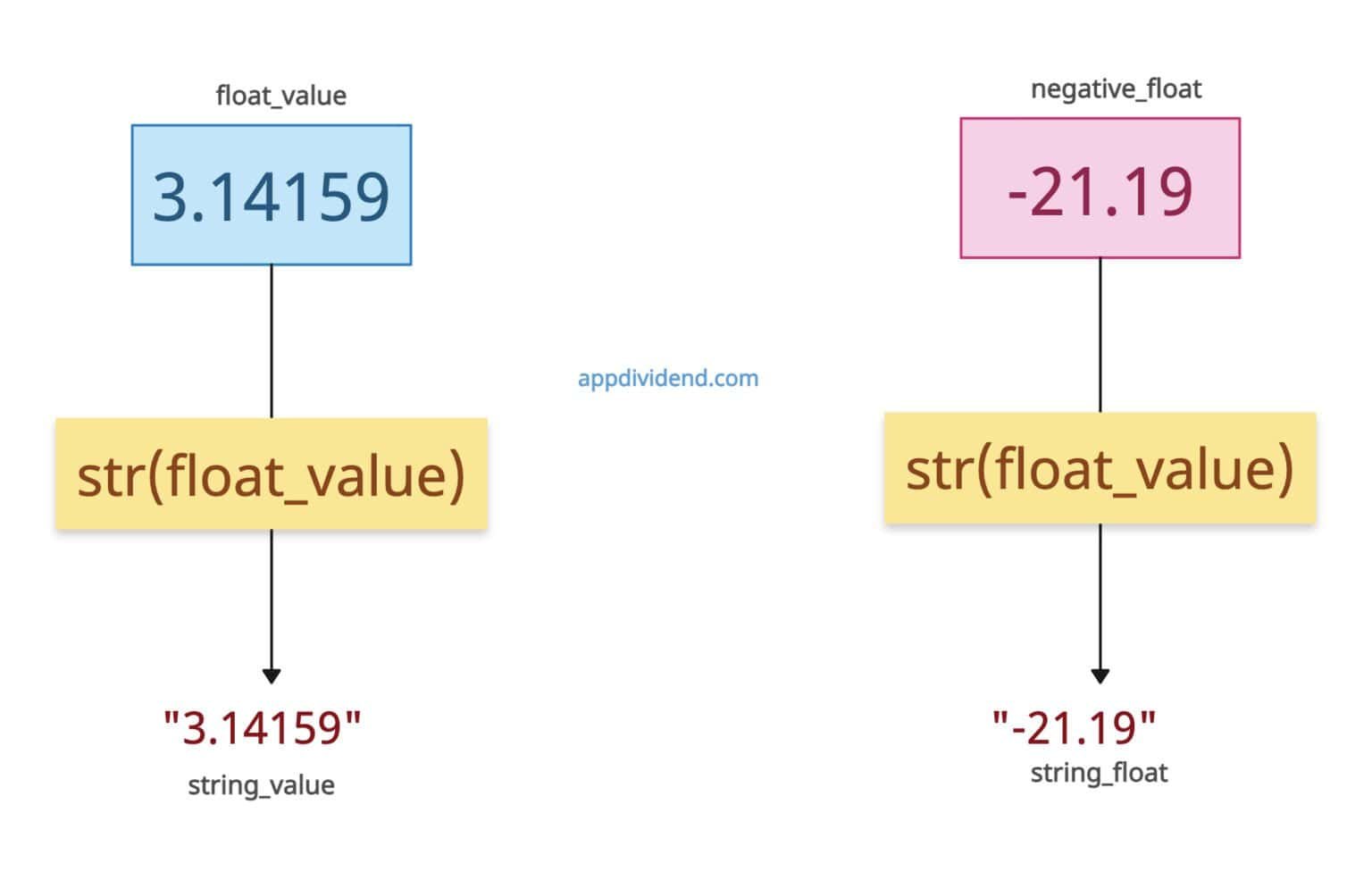 How to Convert Float (Double) to String in Python