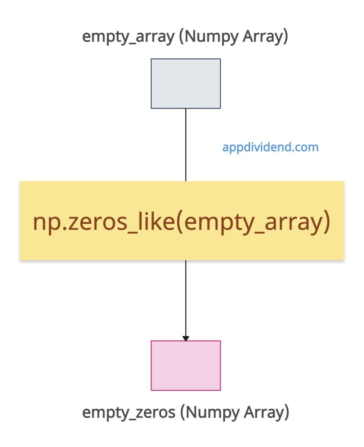 Numpy.zeros_like() Method