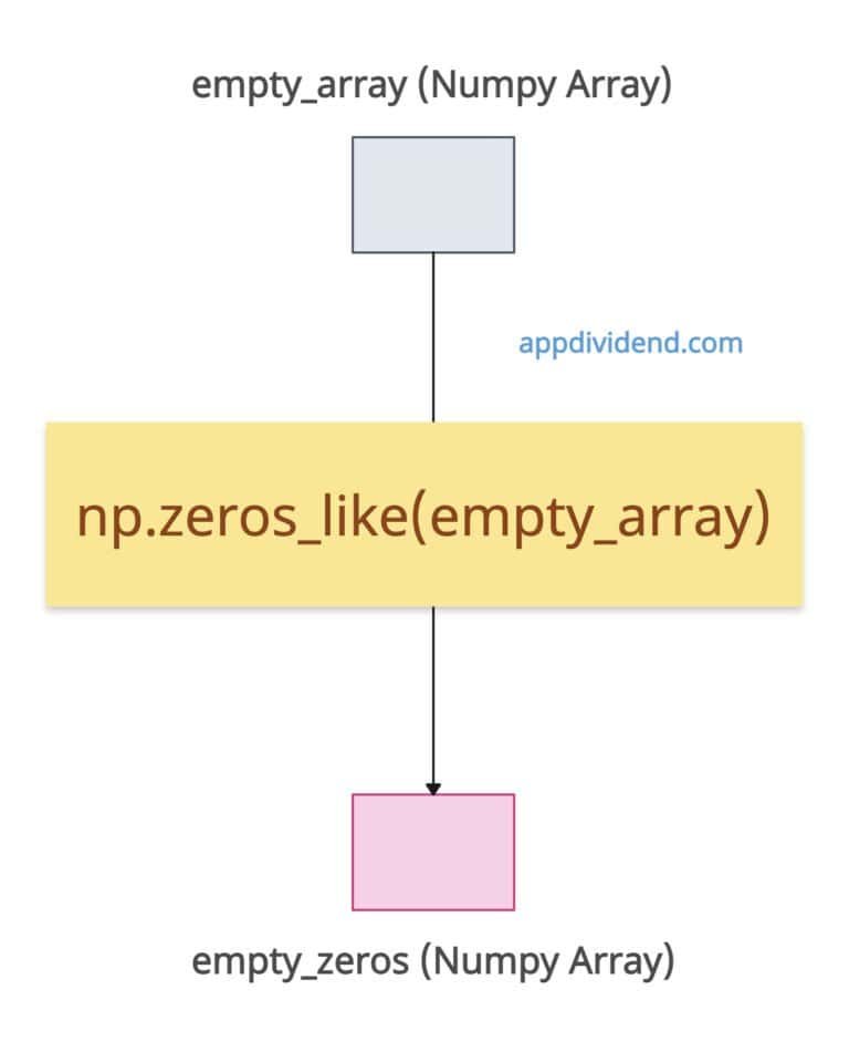 Numpy.zeros_like() Method