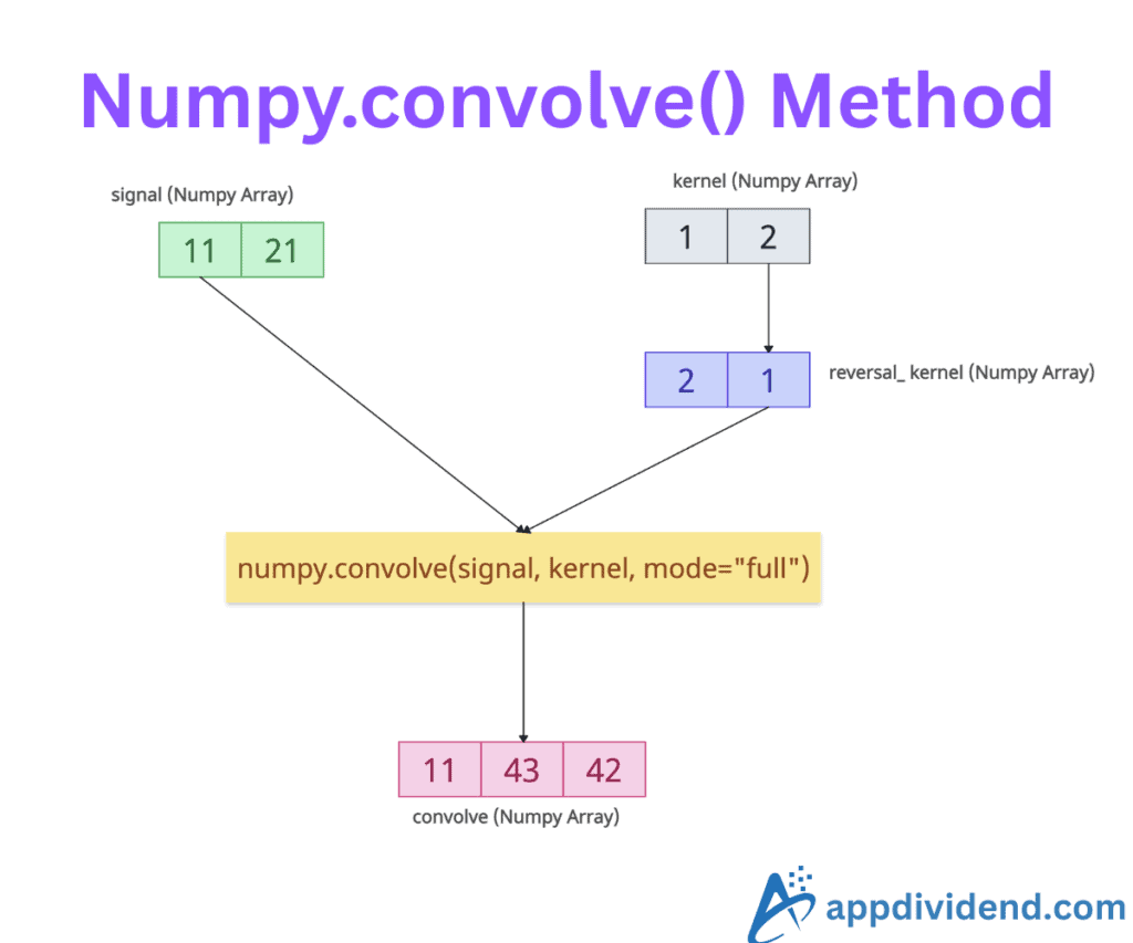 Numpy.convolve() Method