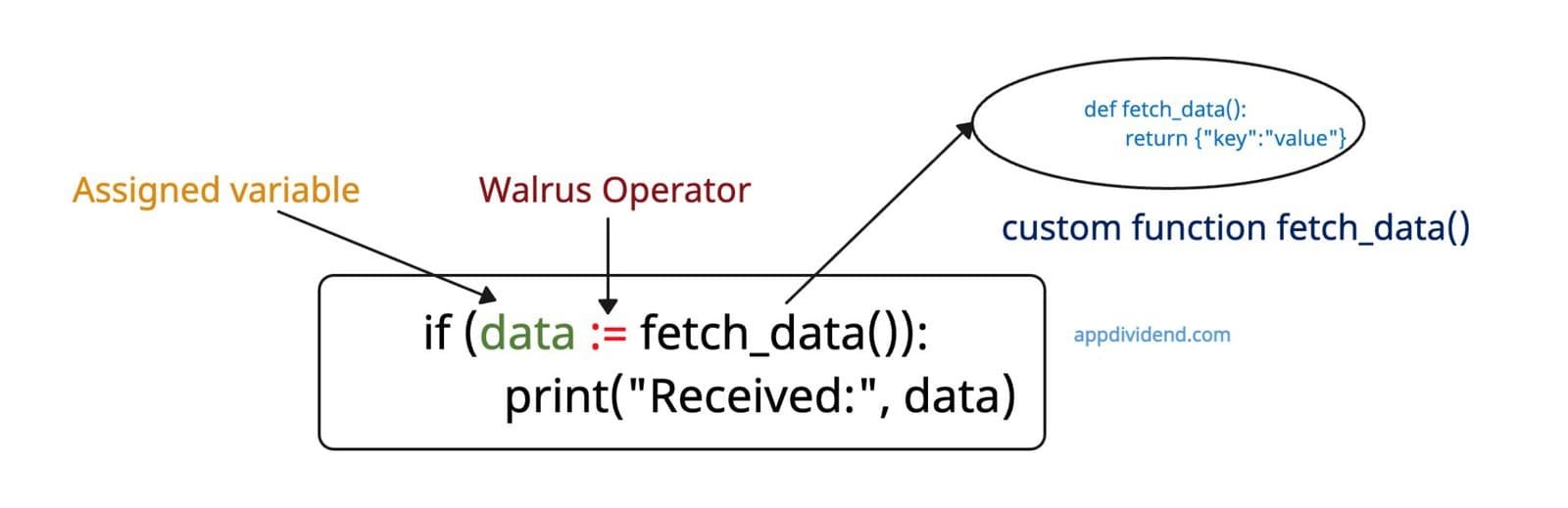 How to Assign Variable Inside an Expression in Python
