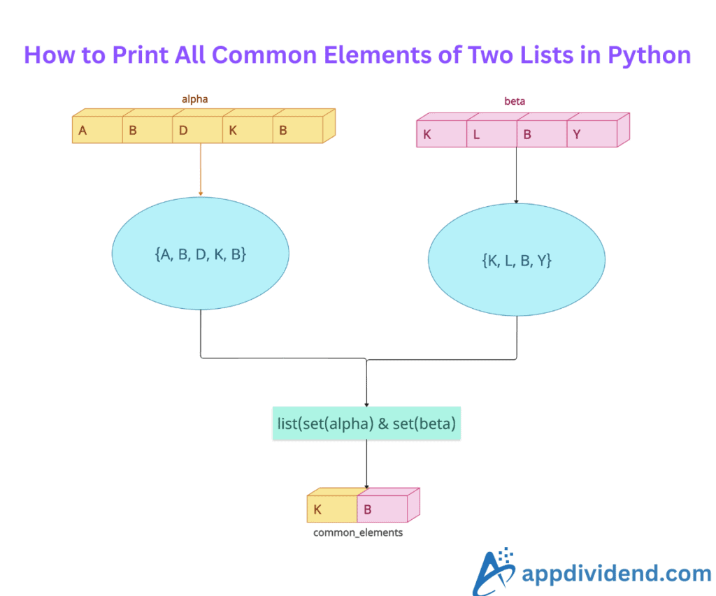 How to Print All Common Elements of Two Lists in Python