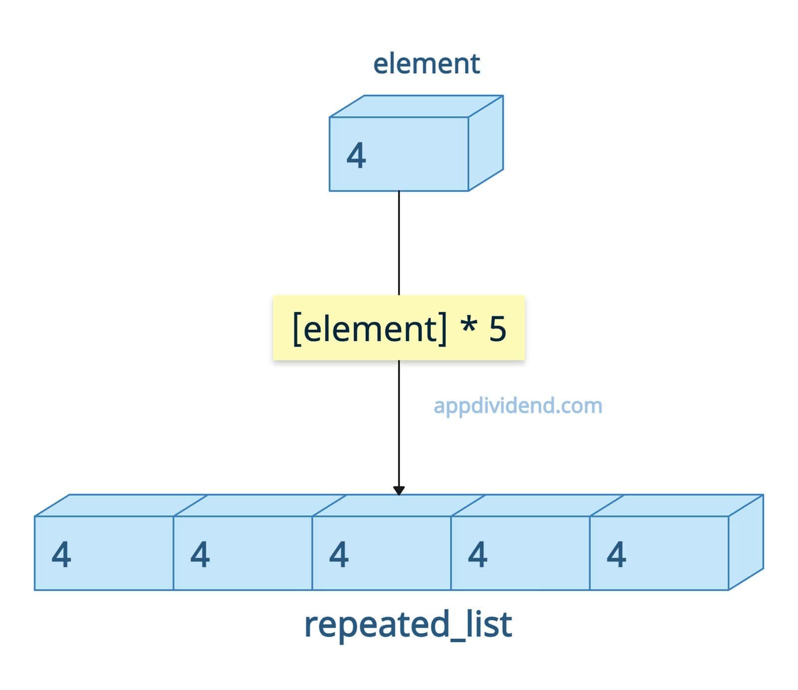 How to Repeat an Element in Python List
