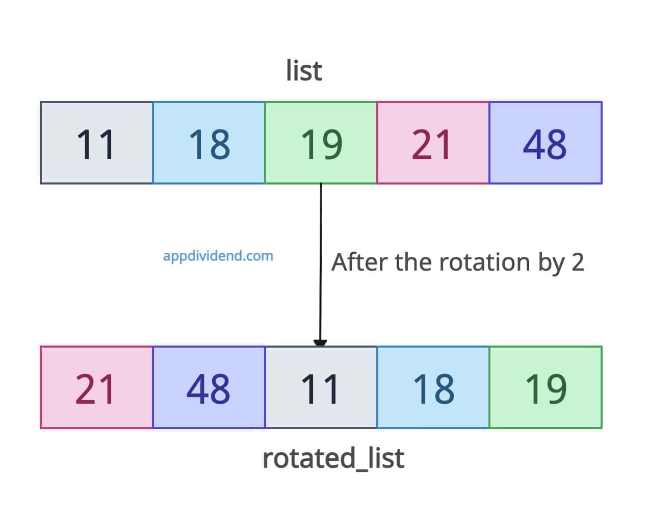 How to Rotate a List in Python