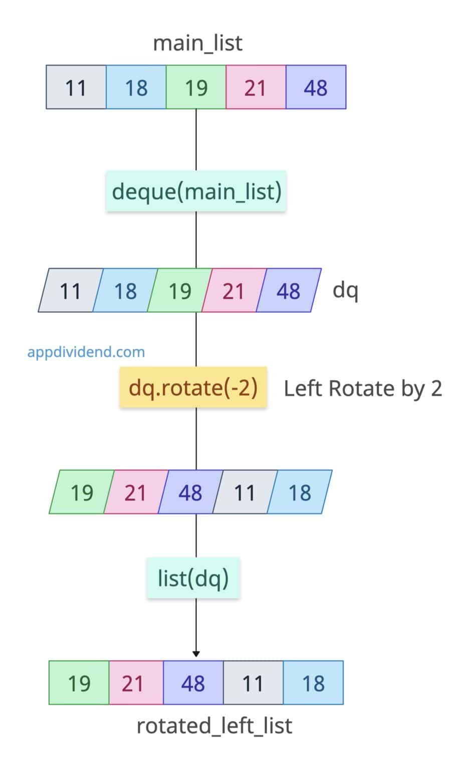 How to Rotate a List in Python