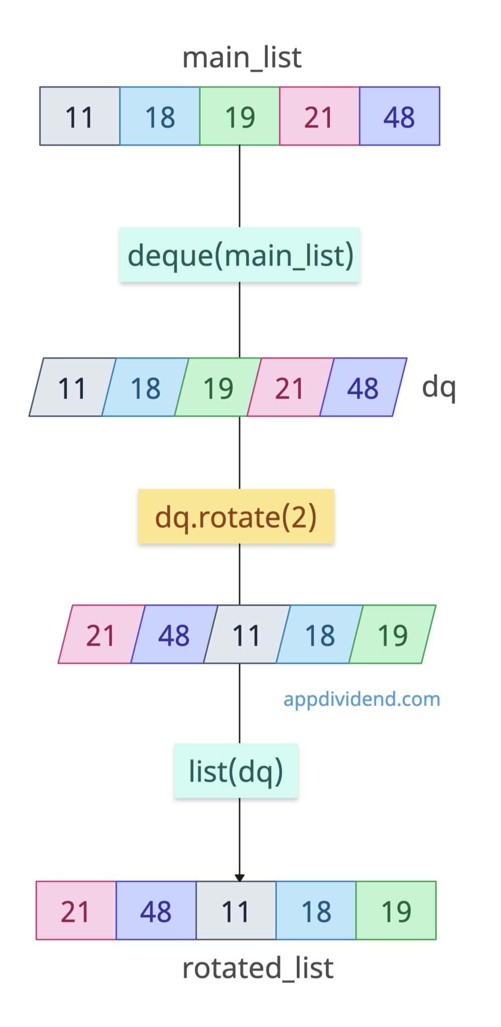 How to Rotate a List in Python