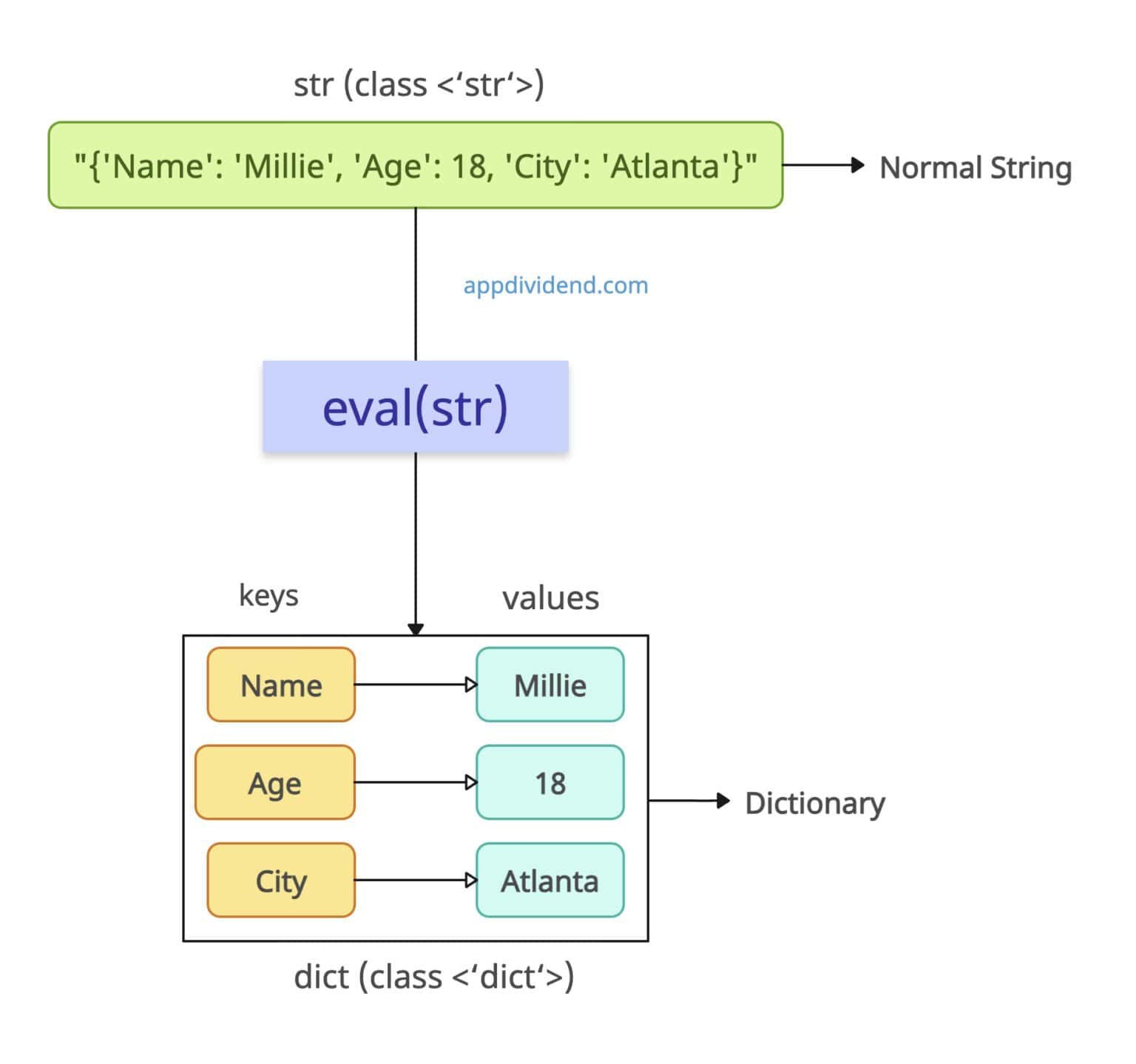 How to Convert a String to a Dictionary in Python