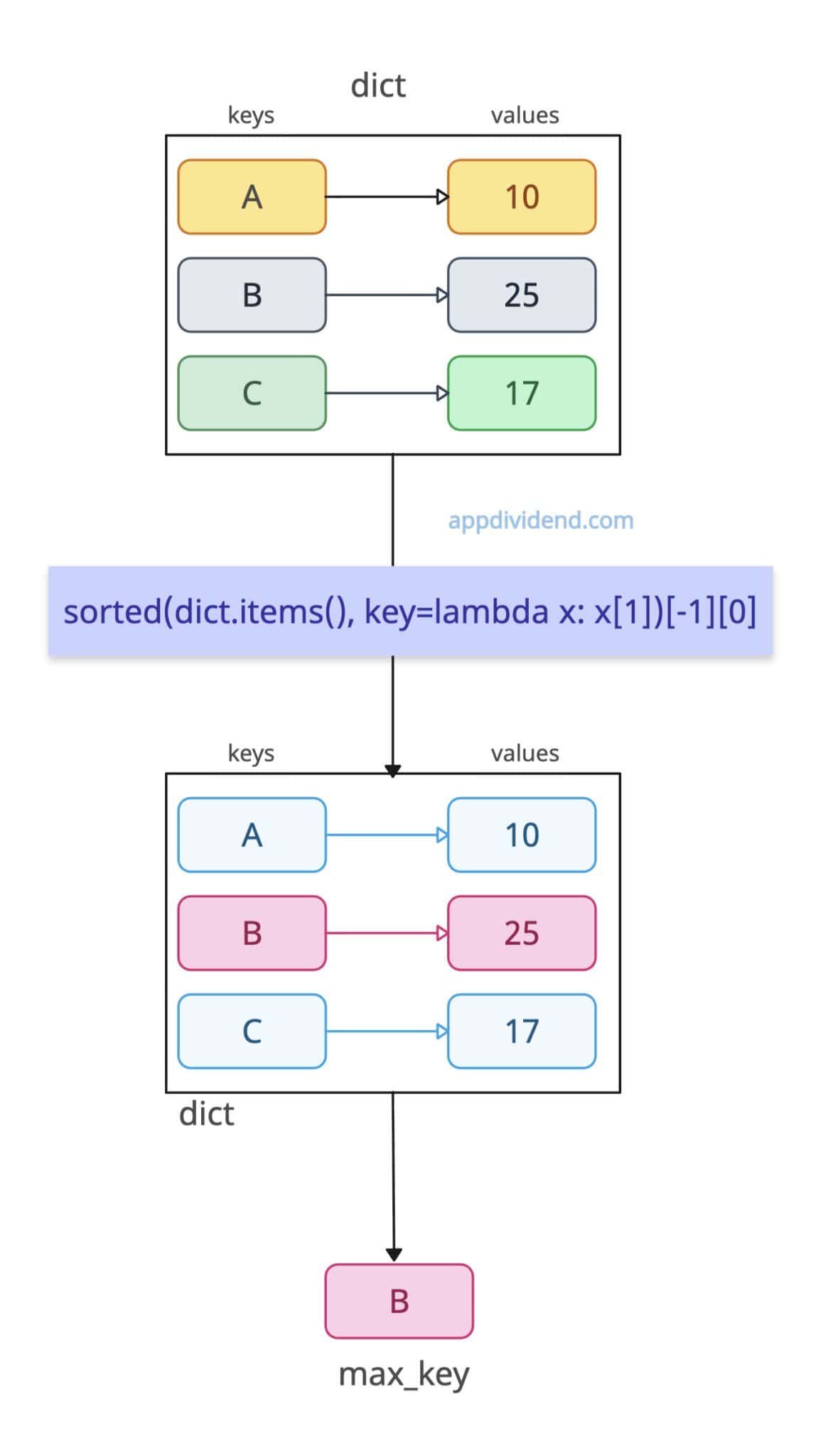 How to Get Key with Maximum Value in Python Dictionary