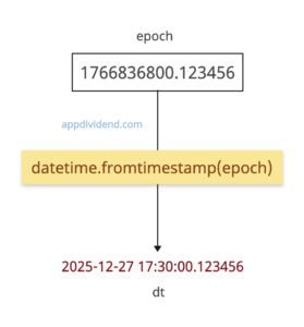 How to Convert Unix time(Epoch time) to datetime and Vice Versa in Python