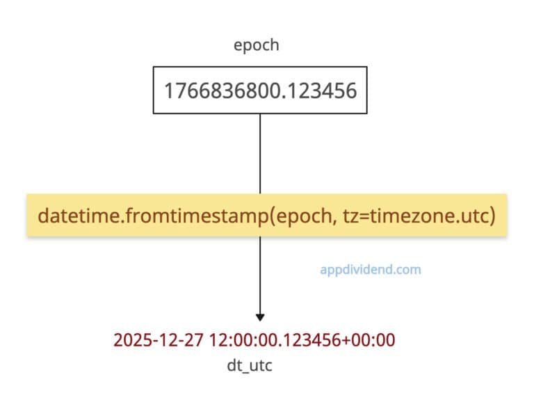 How to Convert Unix time(Epoch time) to datetime and Vice Versa in Python