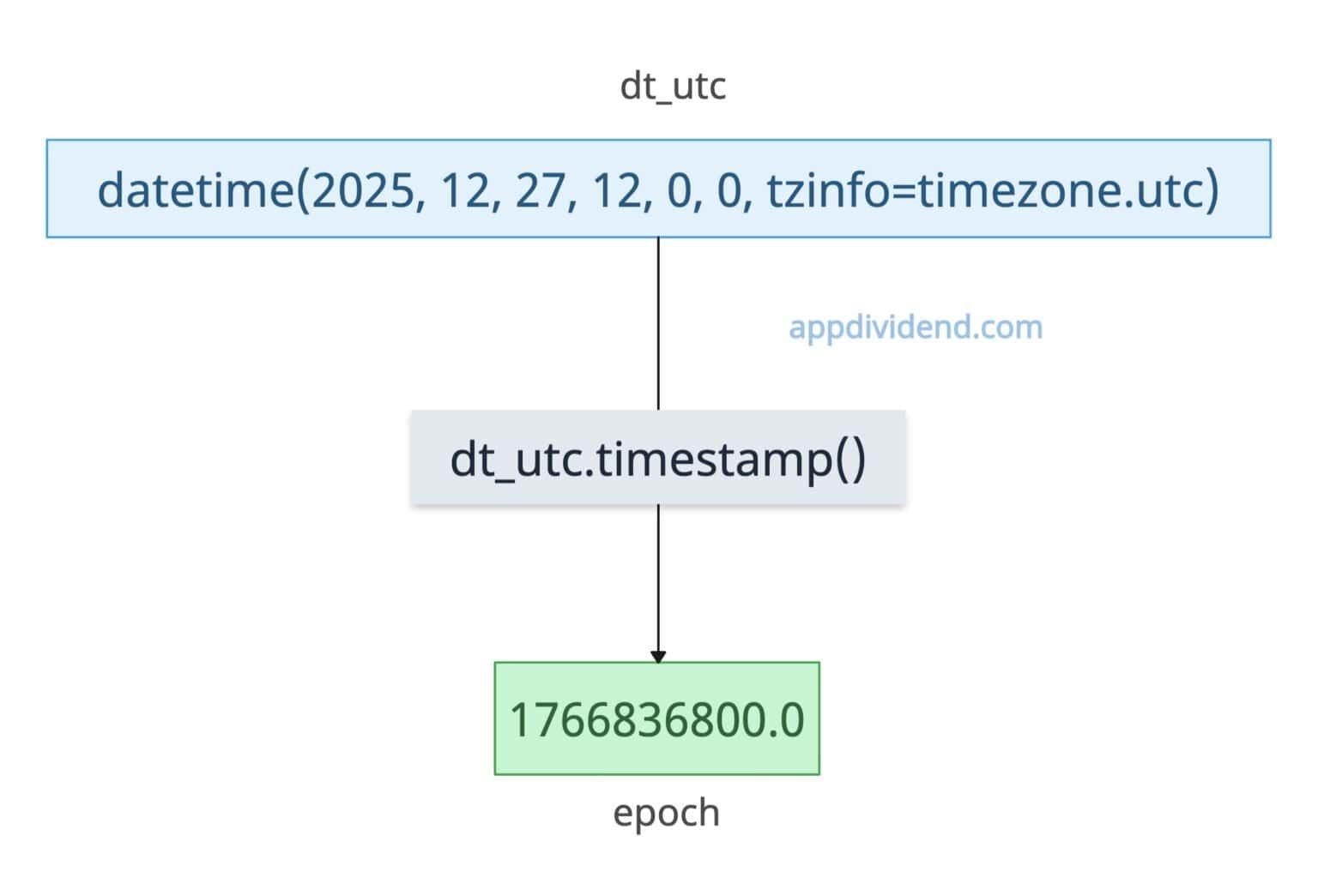 How to Convert Unix time(Epoch time) to datetime and Vice Versa in Python
