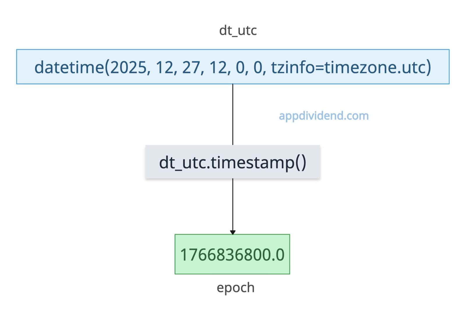 How to Convert Unix time(Epoch time) to datetime and Vice Versa in Python