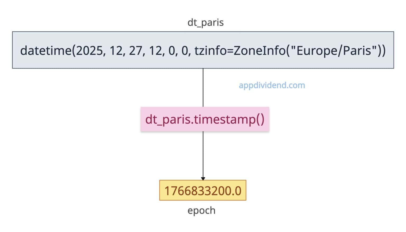 How to Convert Unix time(Epoch time) to datetime and Vice Versa in Python