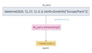How to Convert Unix time(Epoch time) to datetime and Vice Versa in Python