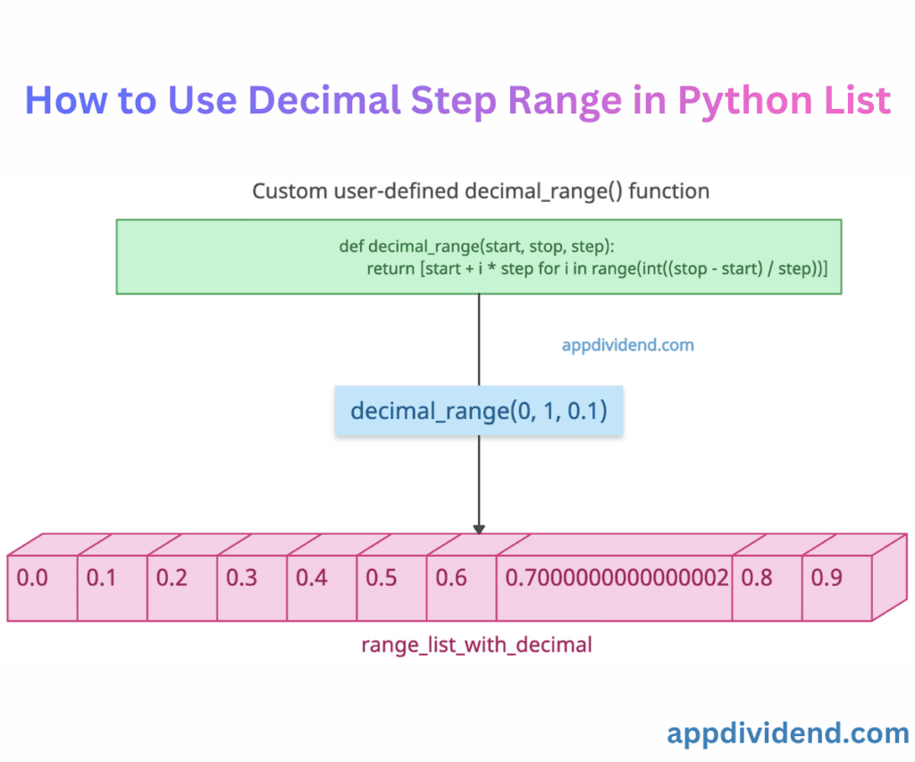 How to Use Decimal Step Range in Python List