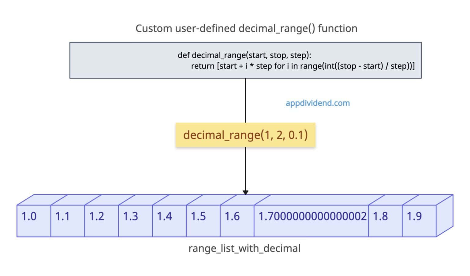 How to Use Decimal Step Range in Python List