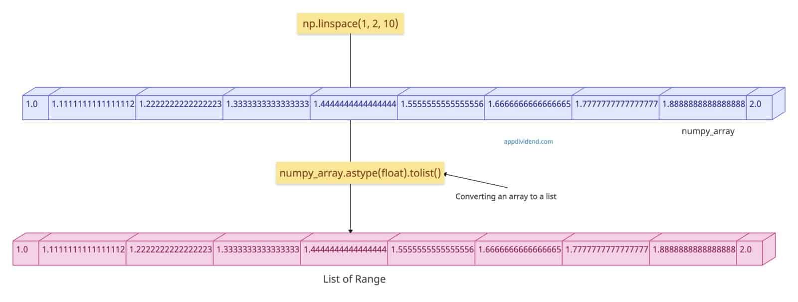 How to Use Decimal Step Range in Python List