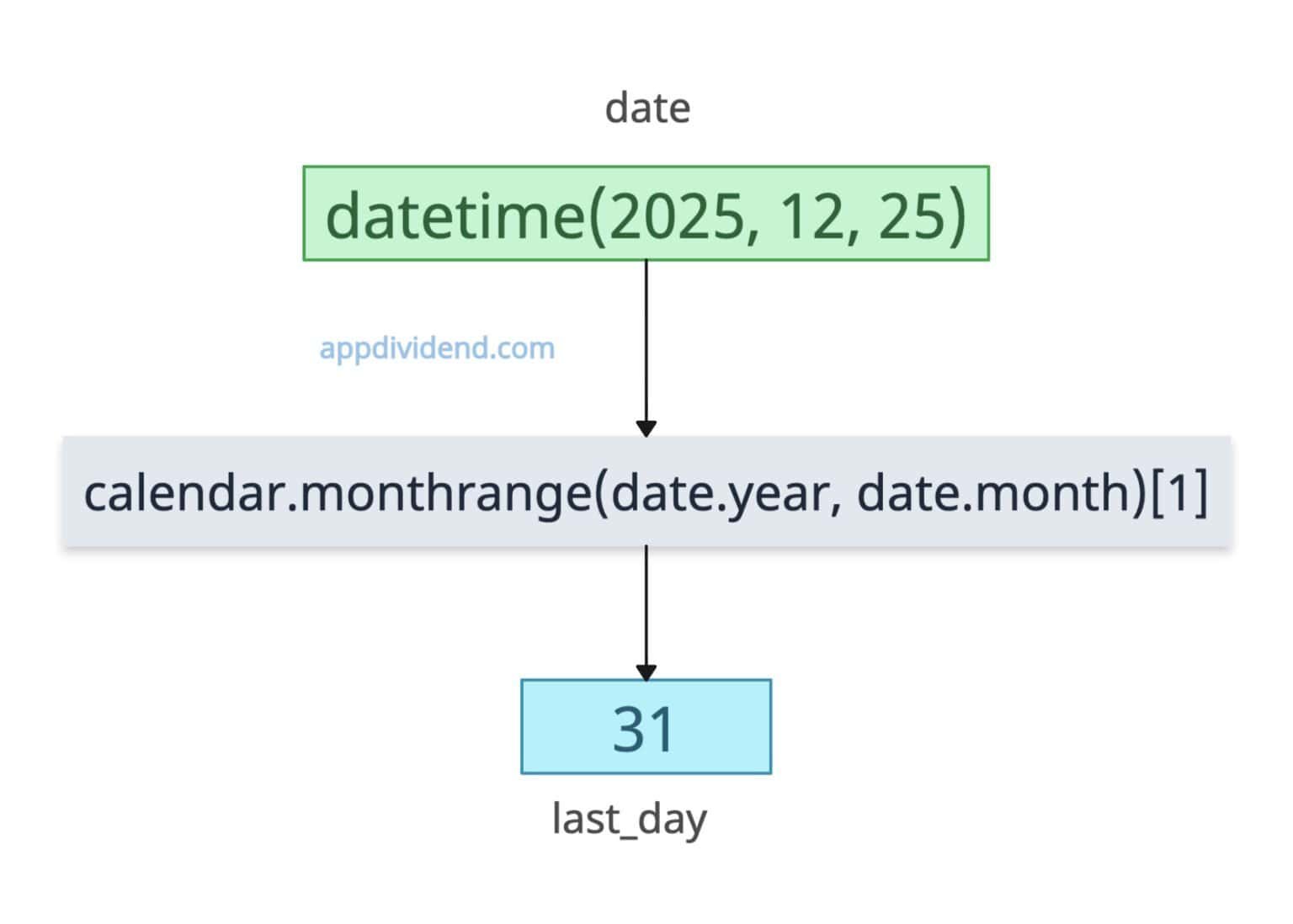 How to Get the Last Day of the Month in Python